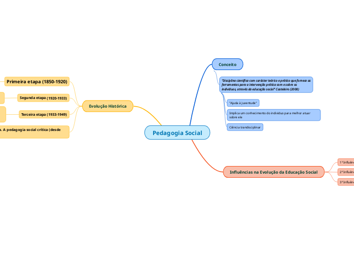 Pedagogia Social - Mind Map Pedagogia Social - Mind Map